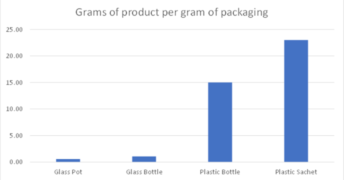 Reduce Global Warming – Use more Plastics | National Flexible