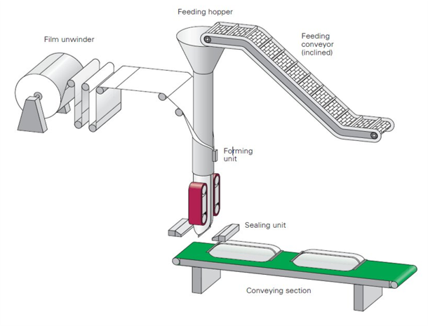 VFFS, HFFS and UK Savoury Snacks packaging | National Flexible